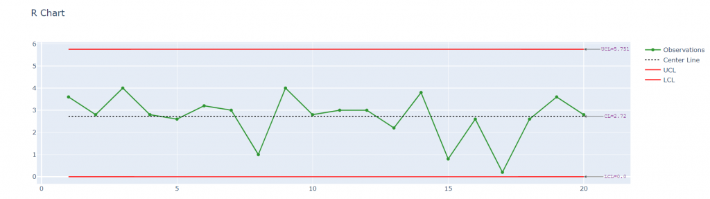 Xbar-R Chart