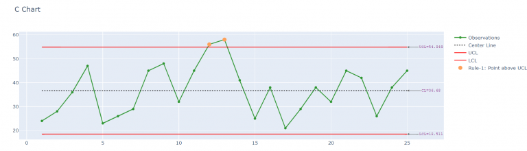 C Chart: Example, guide and sample data- Zometric