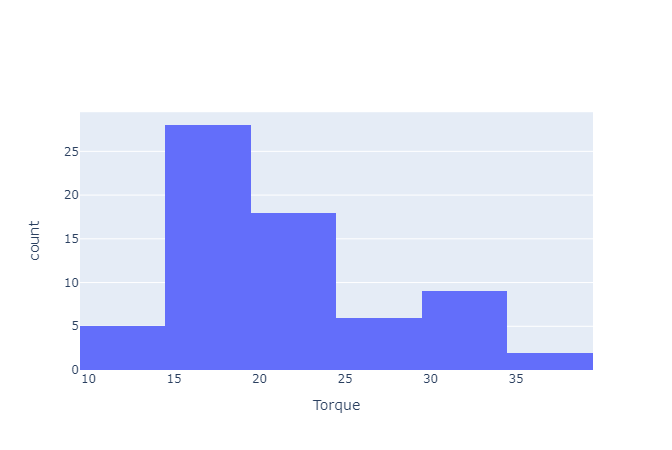Histogram Distplot
