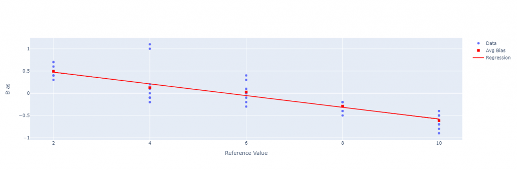 Linearity & Bias Study