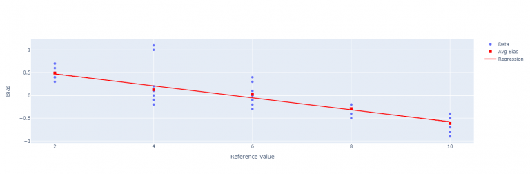 Linearity & Bias Study
