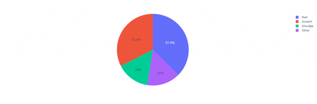 Pie Chart