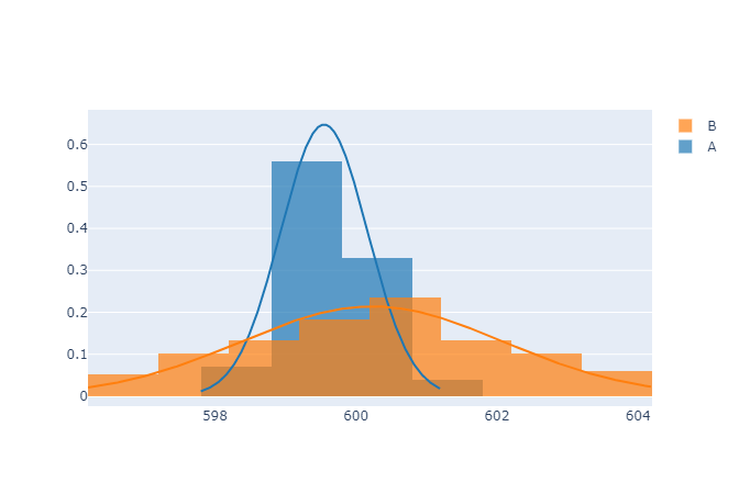 Histogram Distplot