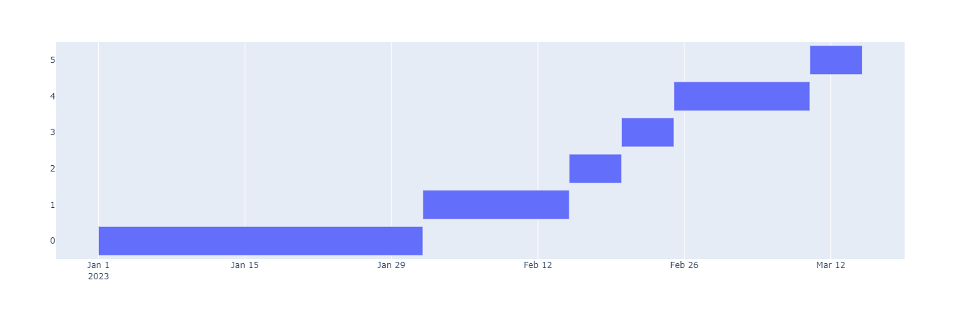 Timeline Chart: Example, Guide and Sample Data - Zometric