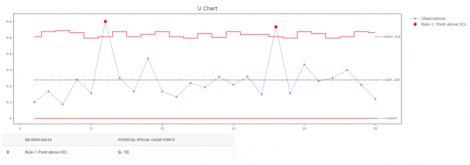 U Chart